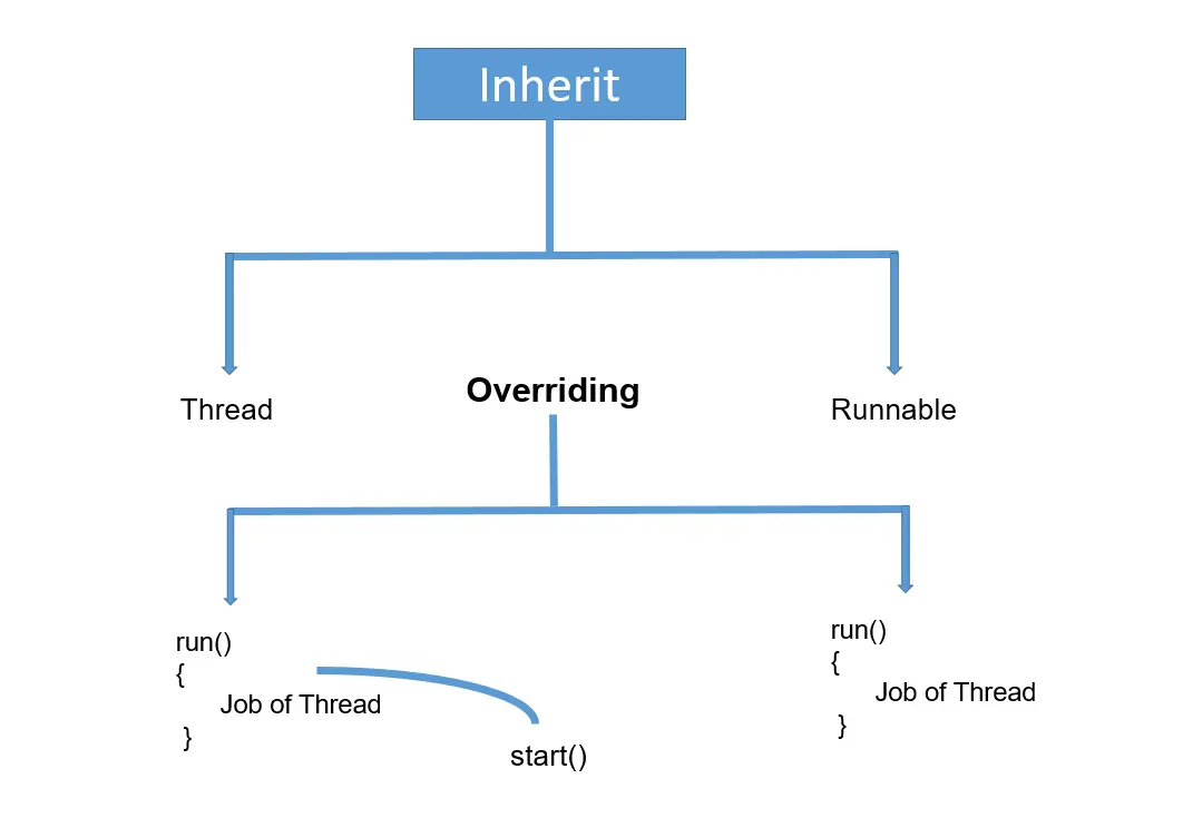 Multithreading In Java Implement Multithreading Using Java Implement Multithreading Using Java